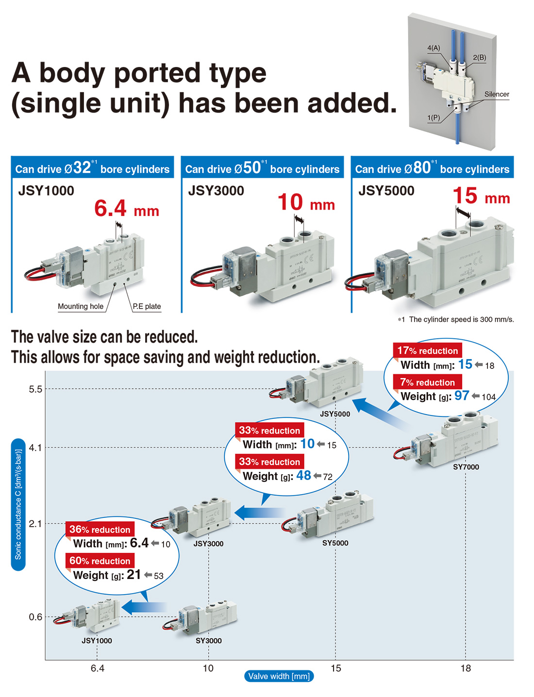 New Products：Non Plug-in Body Ported Single Unit (For Mounting P.E ...
