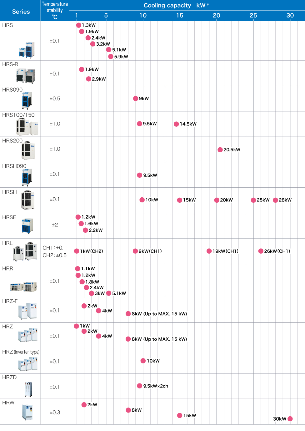 SMC- Select from Cooling Capacity and Temperature Stability